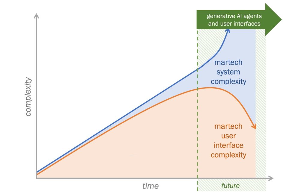 The amazing turning point when martech systems complexity and martech UX complexity diverge ...
