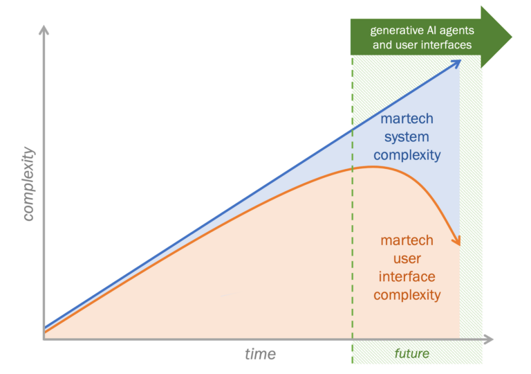 Marketing Technology Landscape Supergraphic (2020): Martech 5000 ...