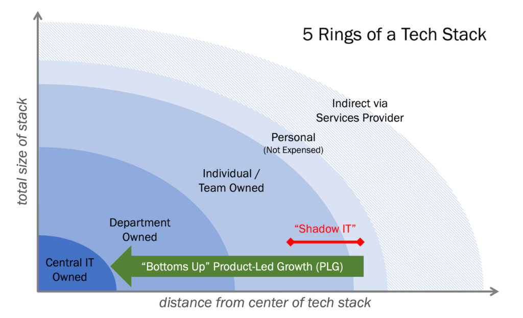 Visible and invisible tech stacks, and the upsides and downsides of ...