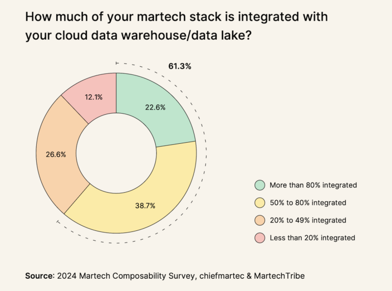 Marketing Technology Landscape Supergraphic (2018): Martech 5000 ...