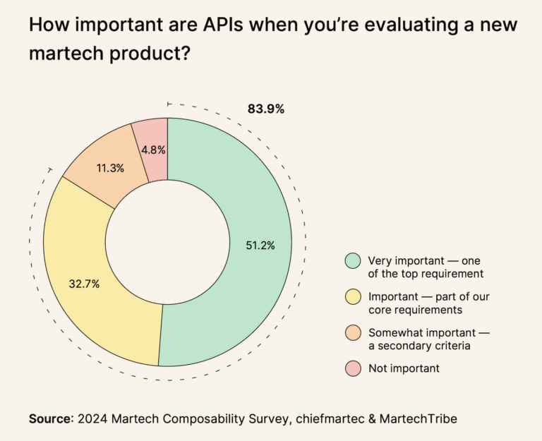 2023 Marketing Technology Landscape Supergraphic: 11,038 solutions ...