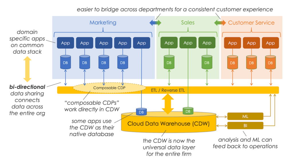 The new data layer in martech has taken hold as the foundation upon ...