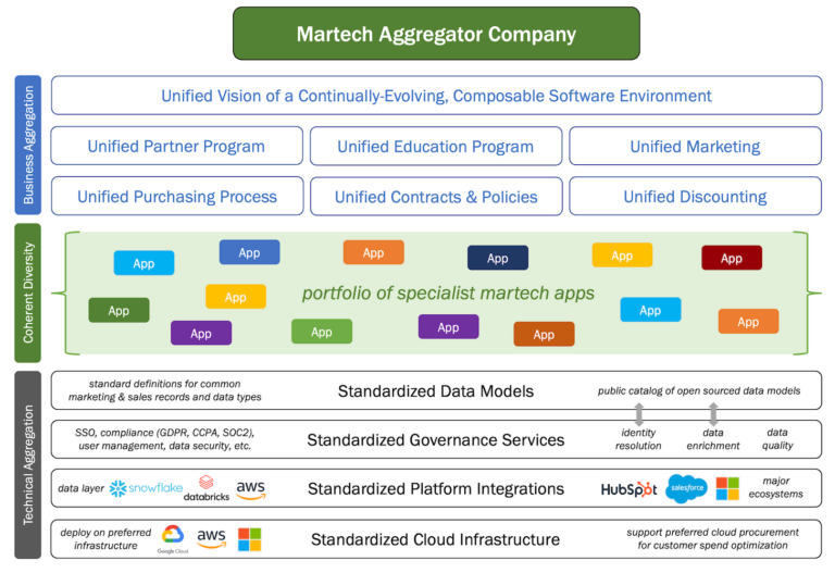 10+ ways to visualize your martech stack – Chief Marketing Technologist