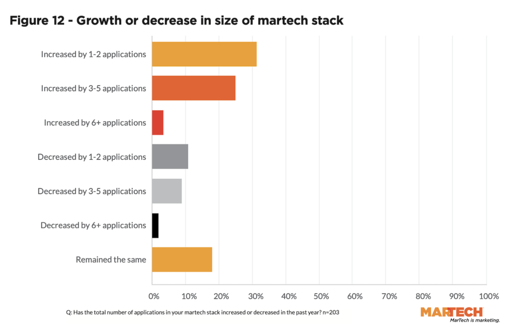 Companies are replacing more martech, focused on integrations and APIs ...
