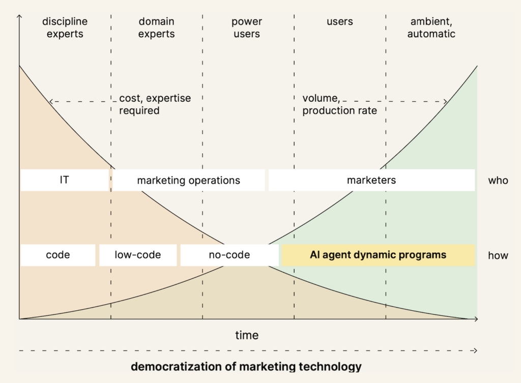 Martech for 2025: A brand-new, 108-page report on AI use cases, stack foundations, and market ...