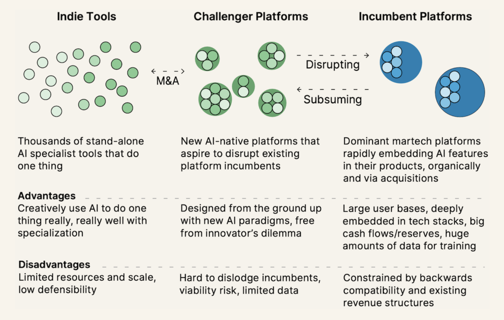 Martech for 2025: A brand-new, 108-page report on AI use cases, stack foundations, and market ...