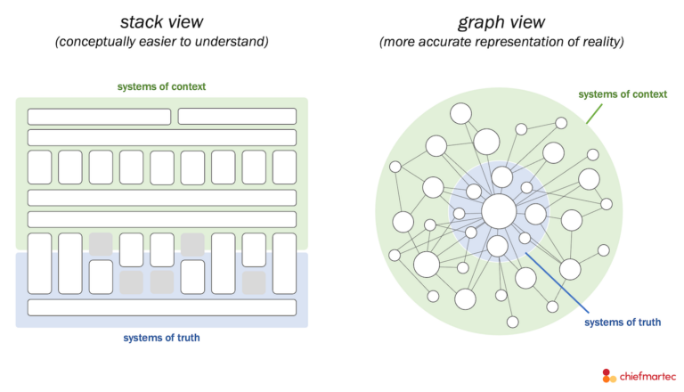 Meet the new martech stack: systems of context and systems of truth ...