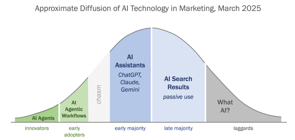 Everything you could want to know about AI, martech stacks, and the ...