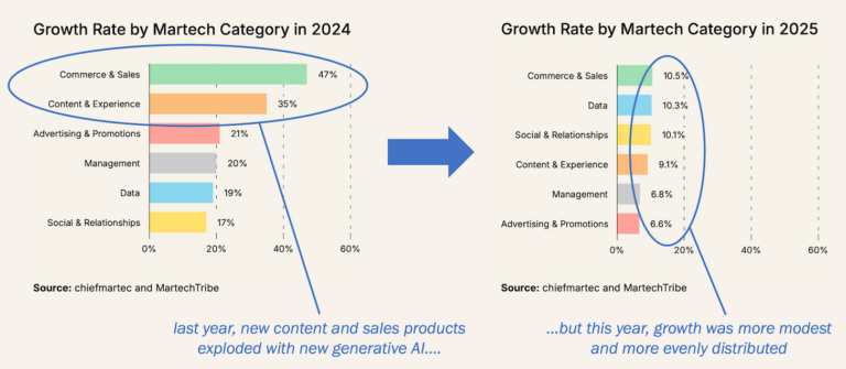 2025 Marketing Technology Landscape Supergraphic: 100X growth since ...