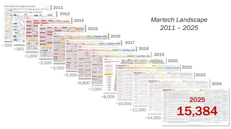 2025 Marketing Technology Landscape Supergraphic: 100X growth since ...