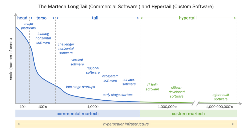 2025 Marketing Technology Landscape Supergraphic: 100X growth since ...