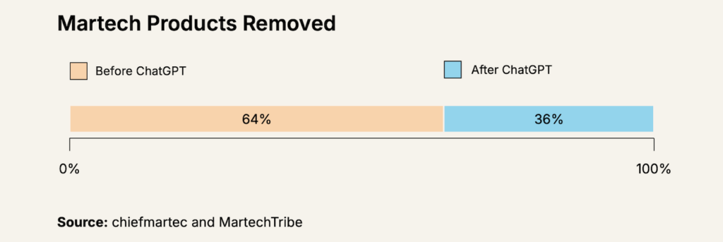 2025 Marketing Technology Landscape Supergraphic: 100X growth since ...