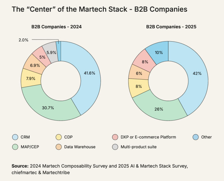 2025 Marketing Technology Landscape Supergraphic: 100X growth since ...