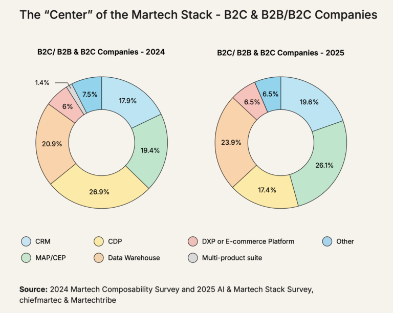 2025 Marketing Technology Landscape Supergraphic: 100X growth since ...
