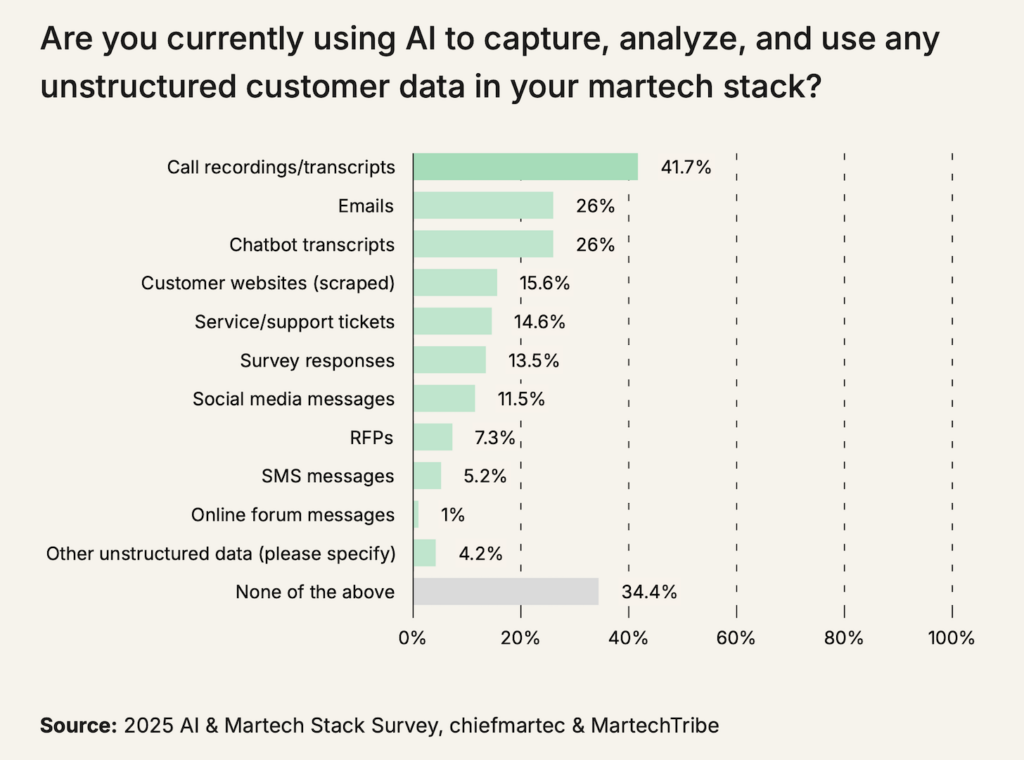 Beyond AI assistants: how AI is being more deeply embedded in marketing ...