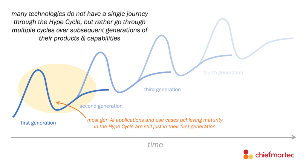 The first generation of gen AI use cases in marketing are streaking ...